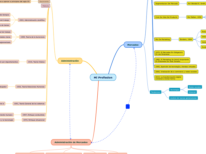 Mi Profesion - Mind Map